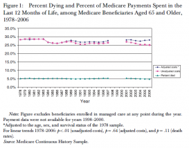 8 Charts That Explain the Explosive Growth of U.S. Health Care Costs