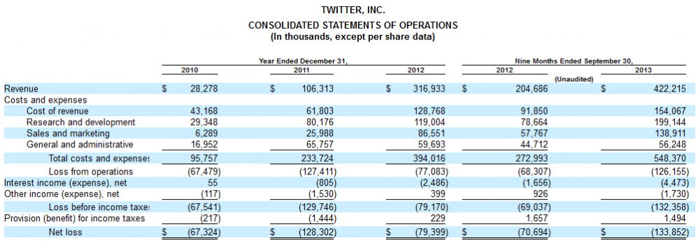 Is Twitter Really Worth $14 Billion?