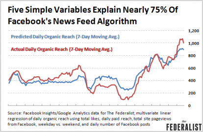 We Cracked The Code On How The Facebook News Feed Algorithm Works