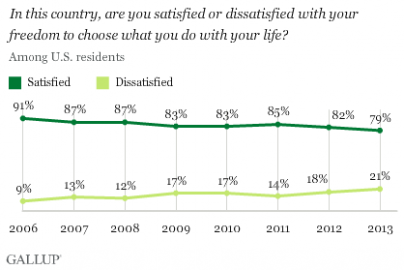It's Not Surprising More Americans Believe Freedom Is Overrated