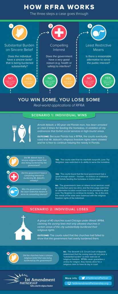 How RFRA Works, Explained In One Chart