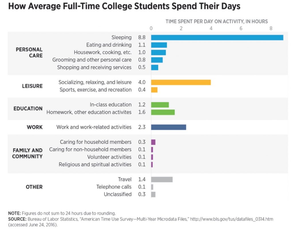 Study: College Students Spend Far More Time Playing Than Studying