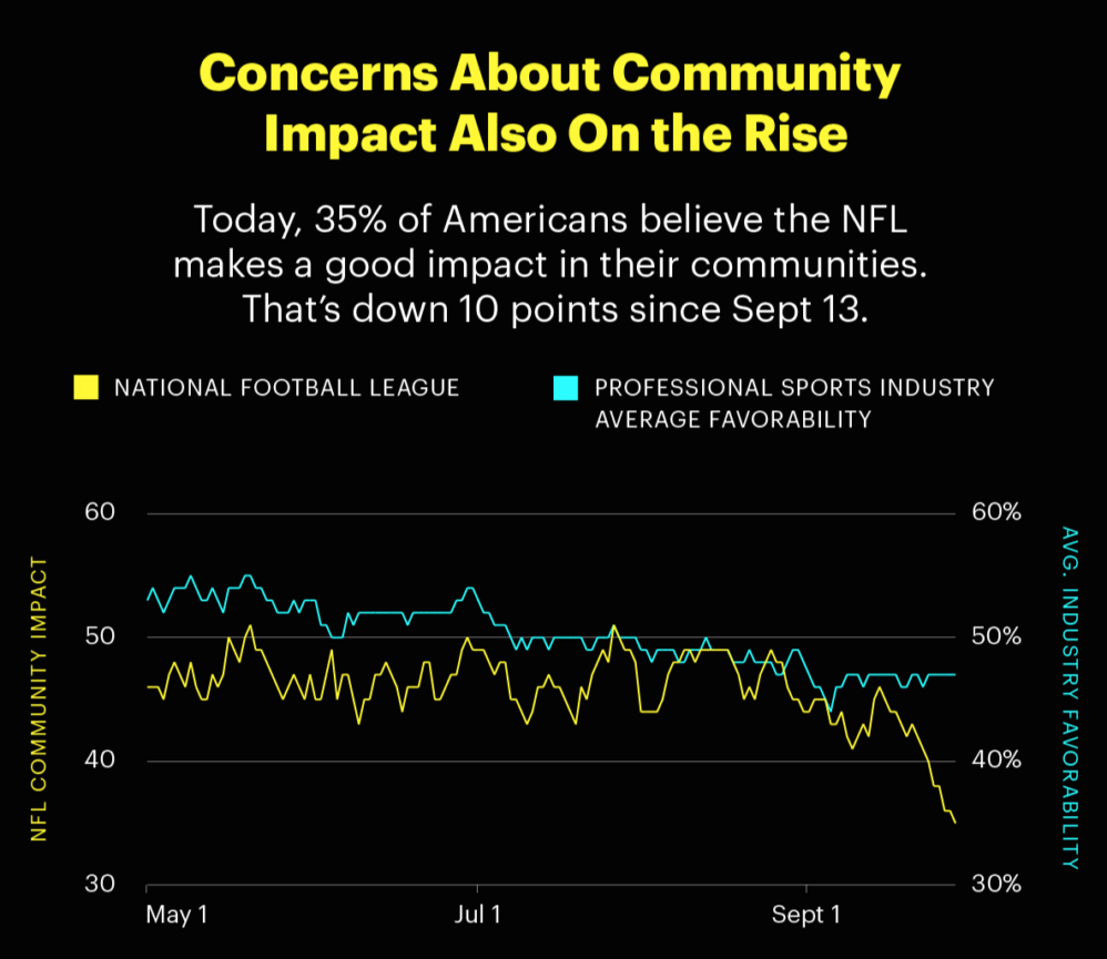 Survey: NFL's Brand Favorability Plummets In Light Of Protests