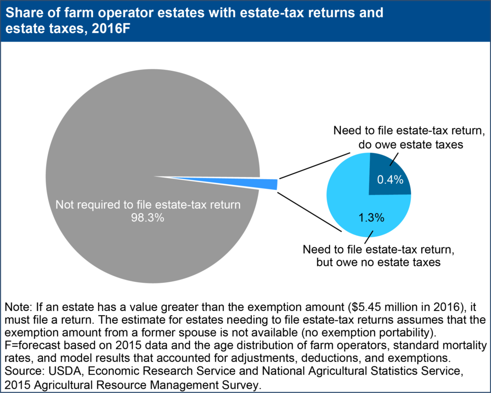Here’s What You Need To Know About The Estate Tax and Family Farmers