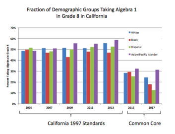 California Kids' Math Achievement Took A Nosedive After Common Core