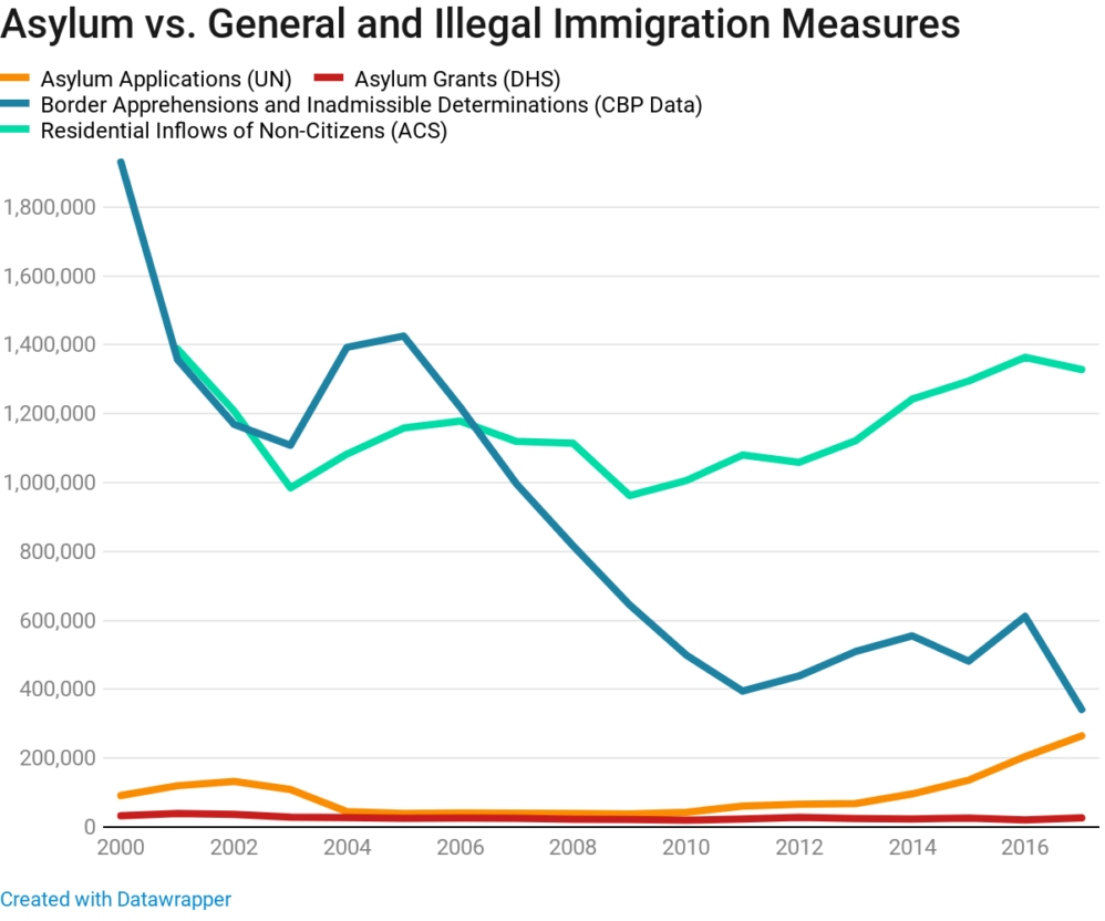 The Real Border Crisis Is About Gaming America's Asylum Laws