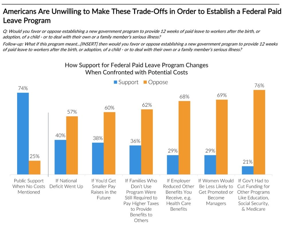 Once Informed Of Costs, Support For Federal Paid Leave Plummets