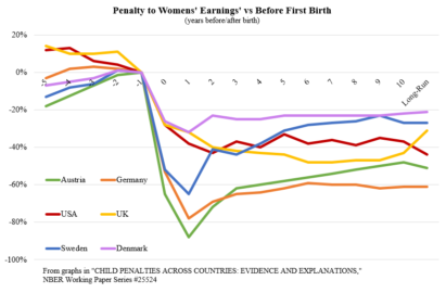Studies: Women Earn Less Not Because Of Sexism, But Because Of Kids