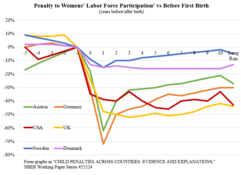 Studies: Women Earn Less Not Because Of Sexism, But Because Of Kids