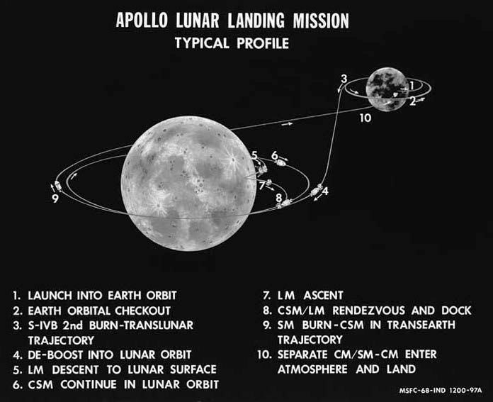 Dreams Of Chariots: 50 Years Ago Today, Apollo 11 Launched