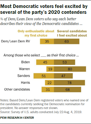 New Poll Shows The Democratic Primary Is Still Anybody’s Game
