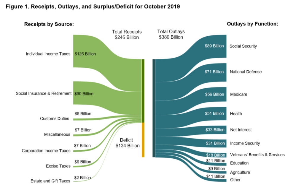 Fed Chair: Our Massive Federal Budget Deficits Are Unsustainable