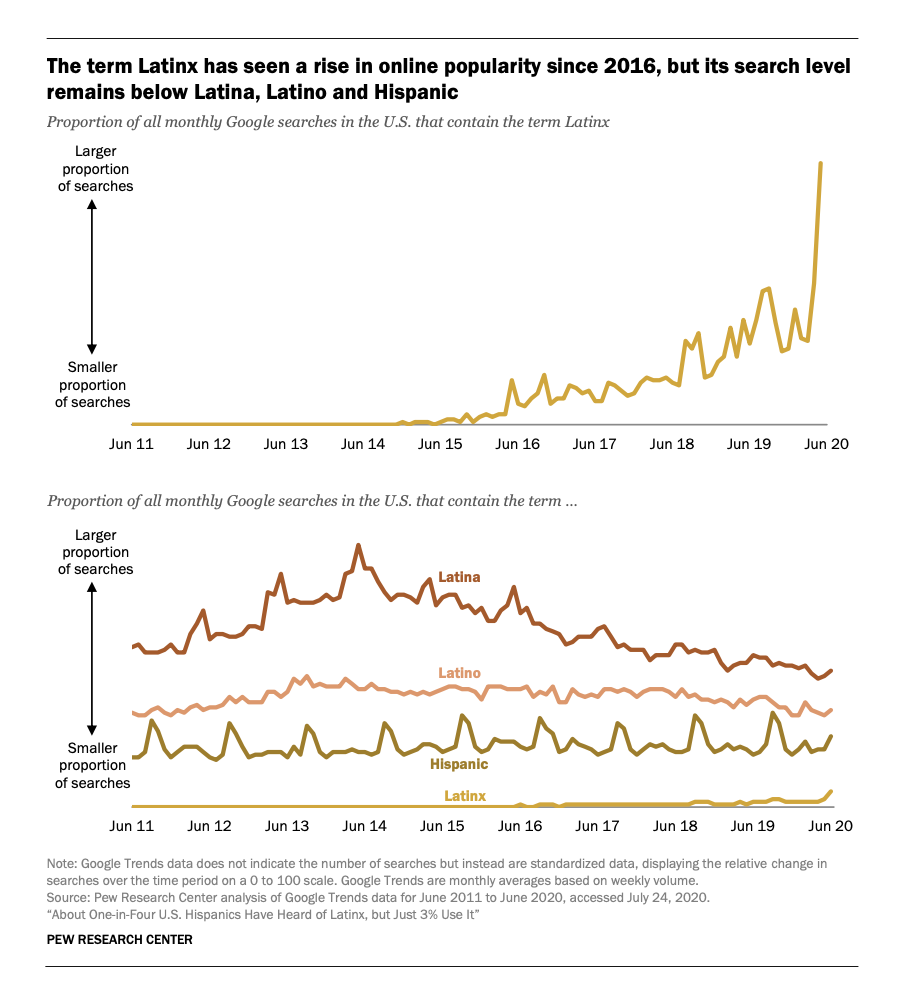 Study Finds One In Four Hispanics Have Heard Of The Term ‘Latinx,’ And ...