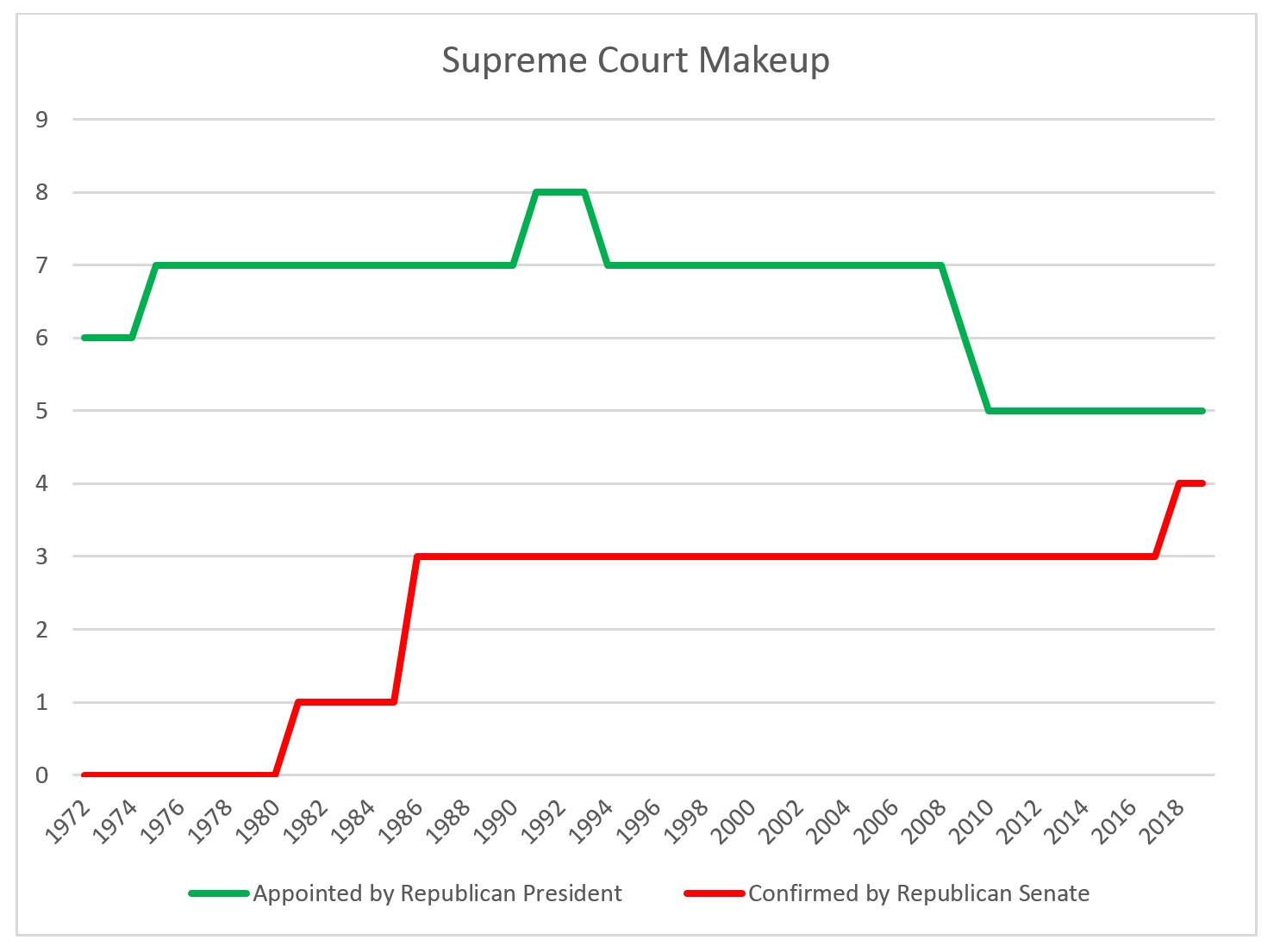 Barrett Is The First Big Potential Supreme Court Victory In 90 Years