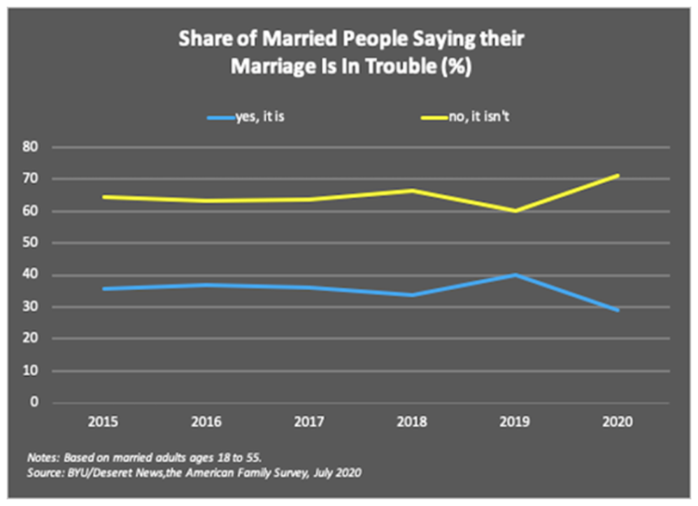 Fewer Americans Are Marrying Now, But Those Who Do Love It More