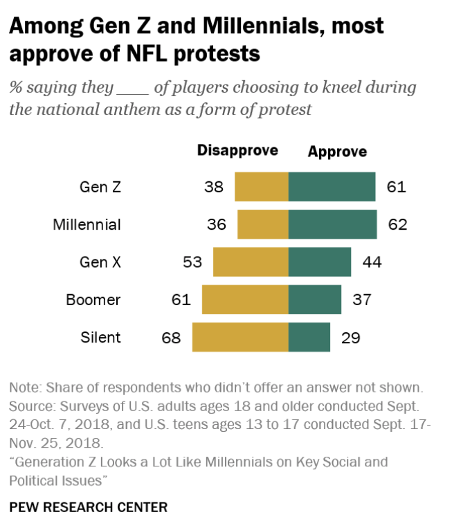 Conservatives Might Be Surprised By How Gen Z Votes Today