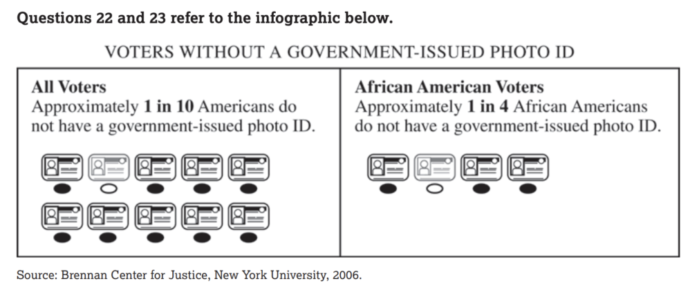 College Board Practice Exam Indoctrinates Students On Voter-ID Laws