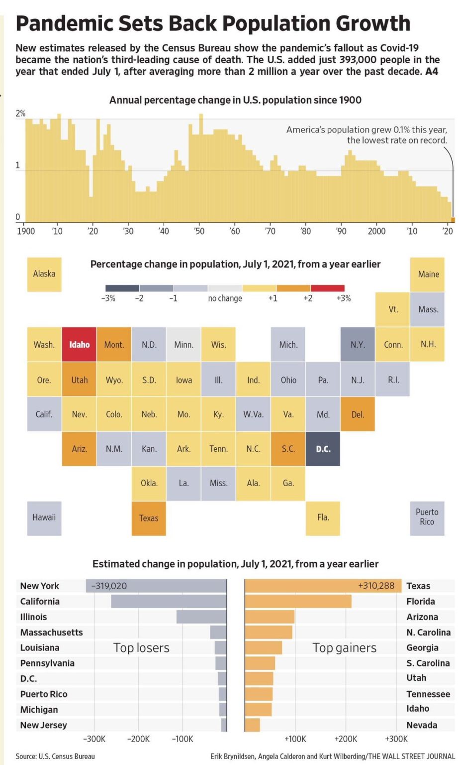 1M Fled To Red States In 2021, But What's It Doing For Them?