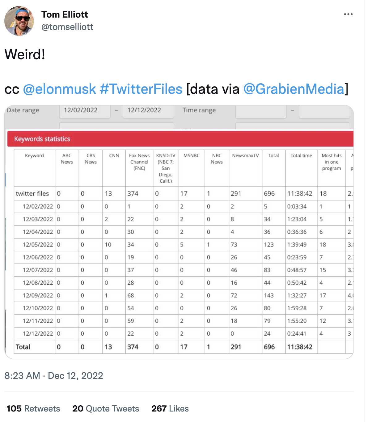 Corporate Media Black Out Coverage Of 'Twitter Files' Story