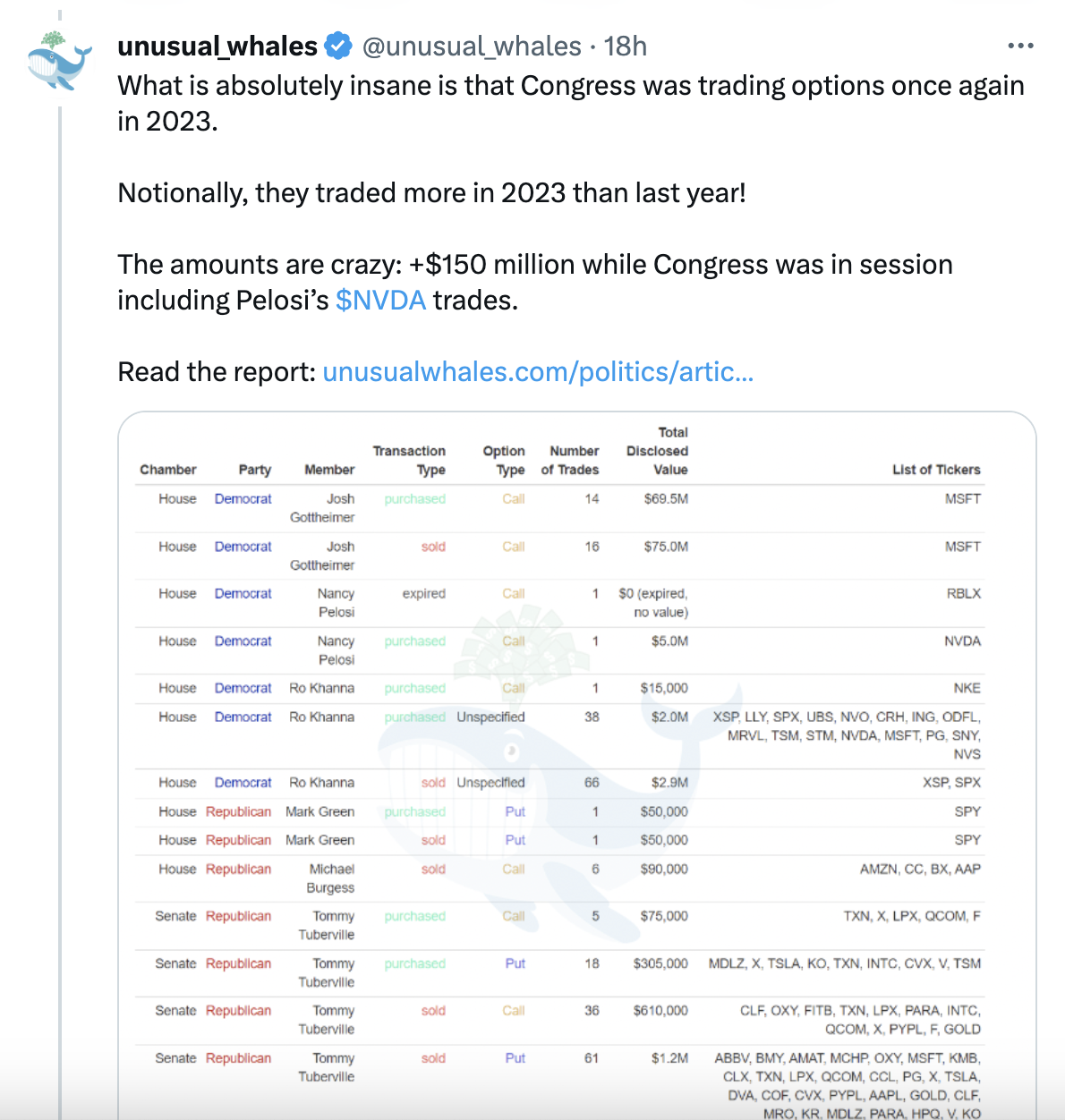 Report: Corrupt Congress Beat The Market Again In 2023