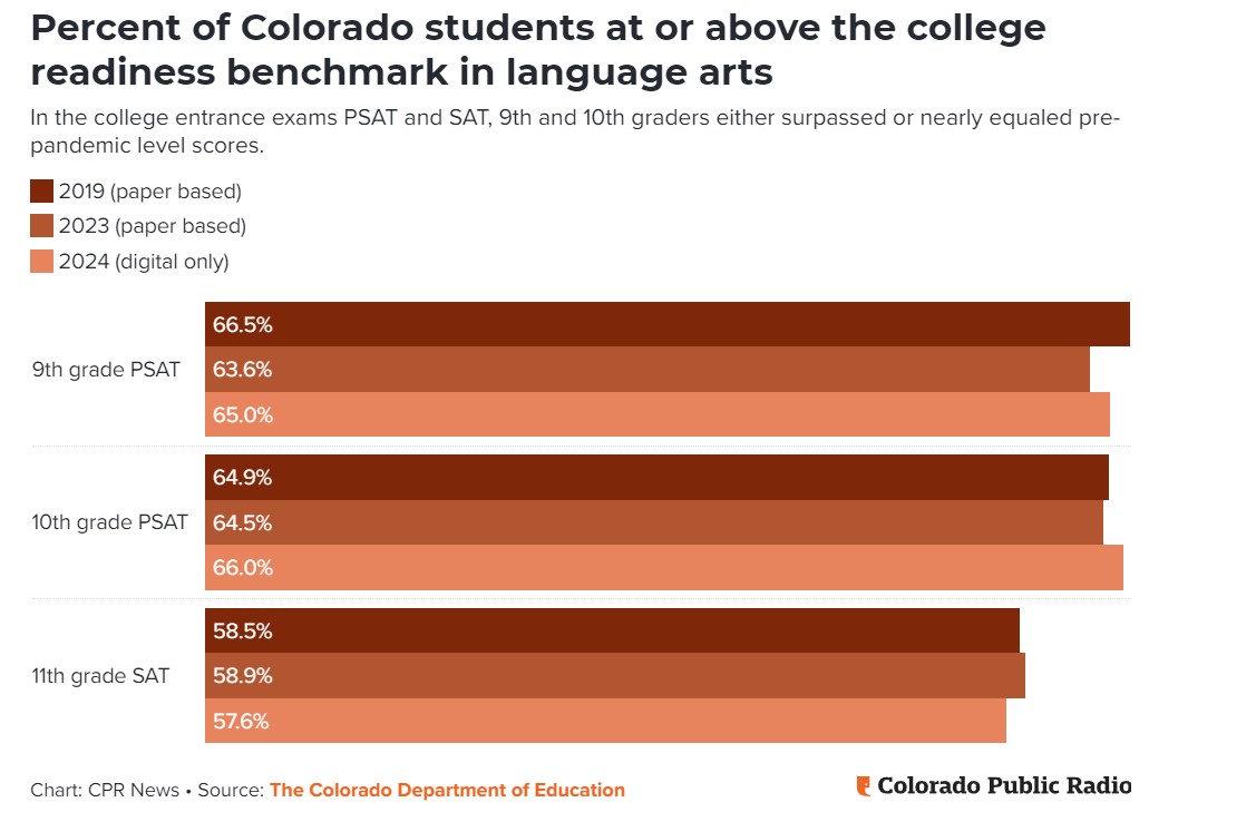 Classical School Opened By GOP Board Rocks Colorado Tests